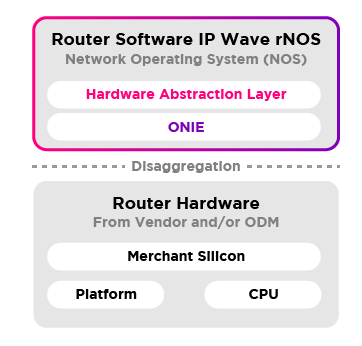 IP Wave rNOS | Ribbon Communications