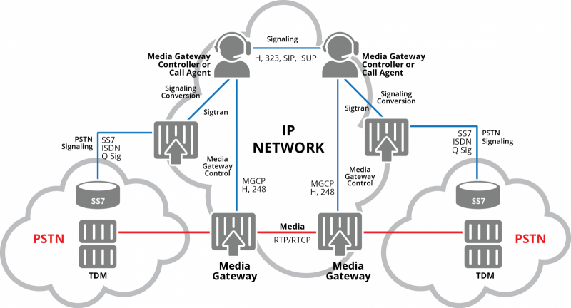 What Is Media Gateway Control Protocol Mgcp Ribbon Communications