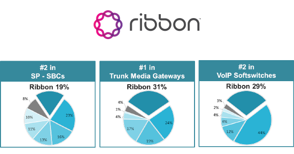 Ribbon Secures Leading Position in Session Border Controllers, Trunk ...