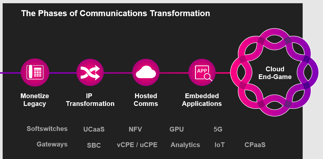 Five Phases Of Communications Transformation Ribbon Communications